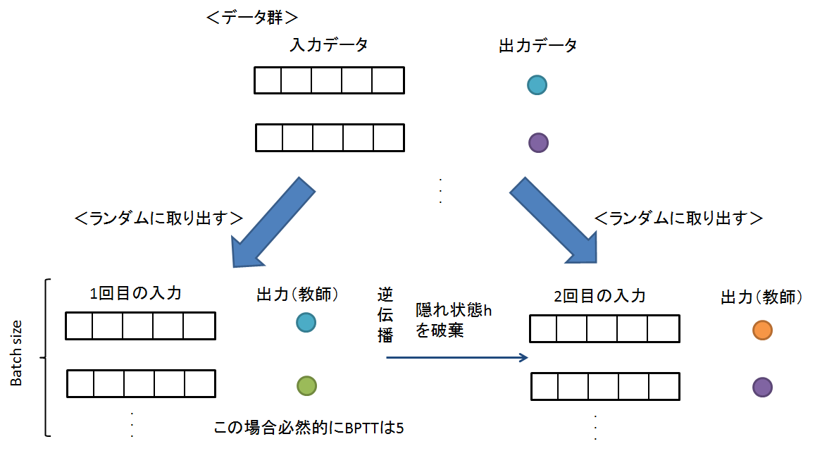 RNN(LSTM)でのネットワーク構成・データセット作成・学習方法 まとめ #Python - Qiita