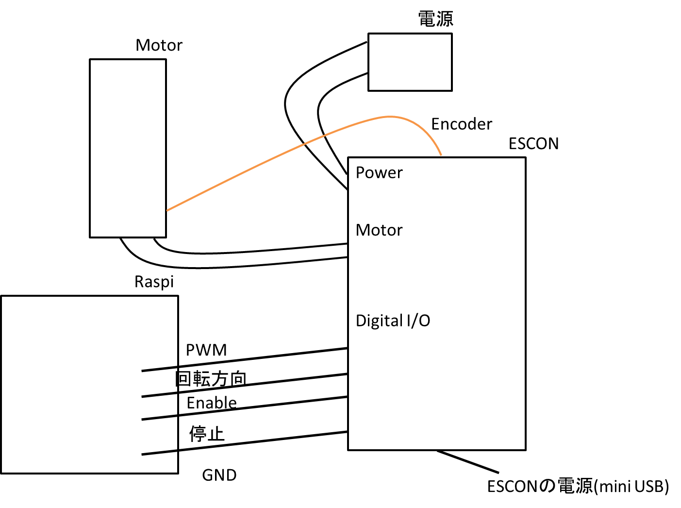 Raspi+ROSでモータを回してみた #Python - Qiita