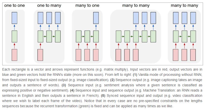 RNN(LSTM)でのネットワーク構成・データセット作成・学習方法 まとめ #Python - Qiita