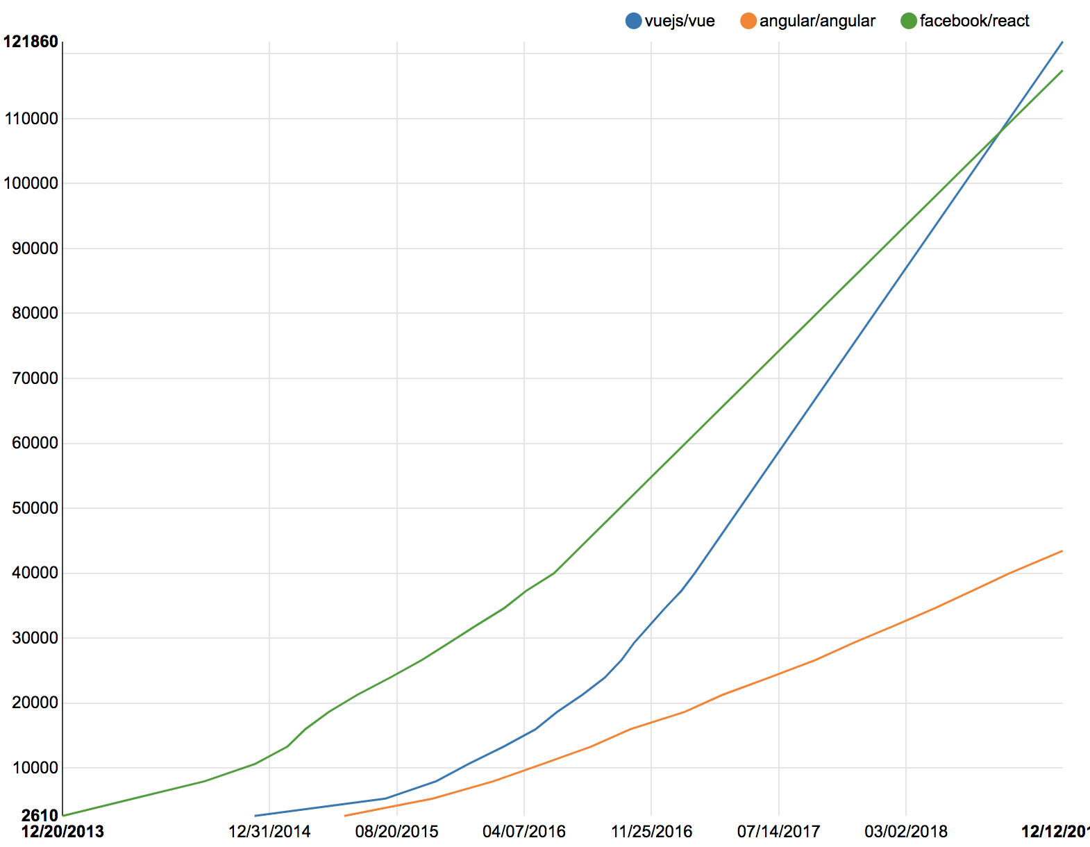 JavaScript: フレームワーク React/Vue/Angularについて #ECMAScript - Qiita
