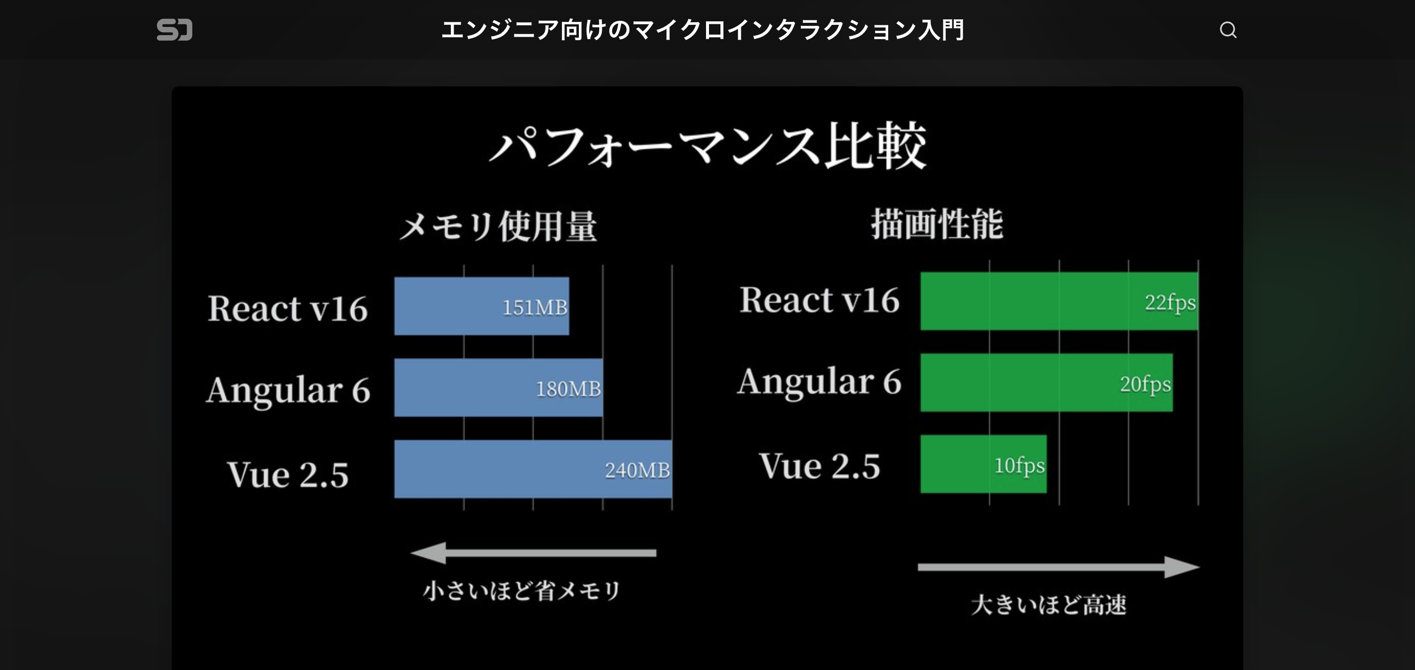 JavaScript: フレームワーク React/Vue/Angularについて #ECMAScript - Qiita