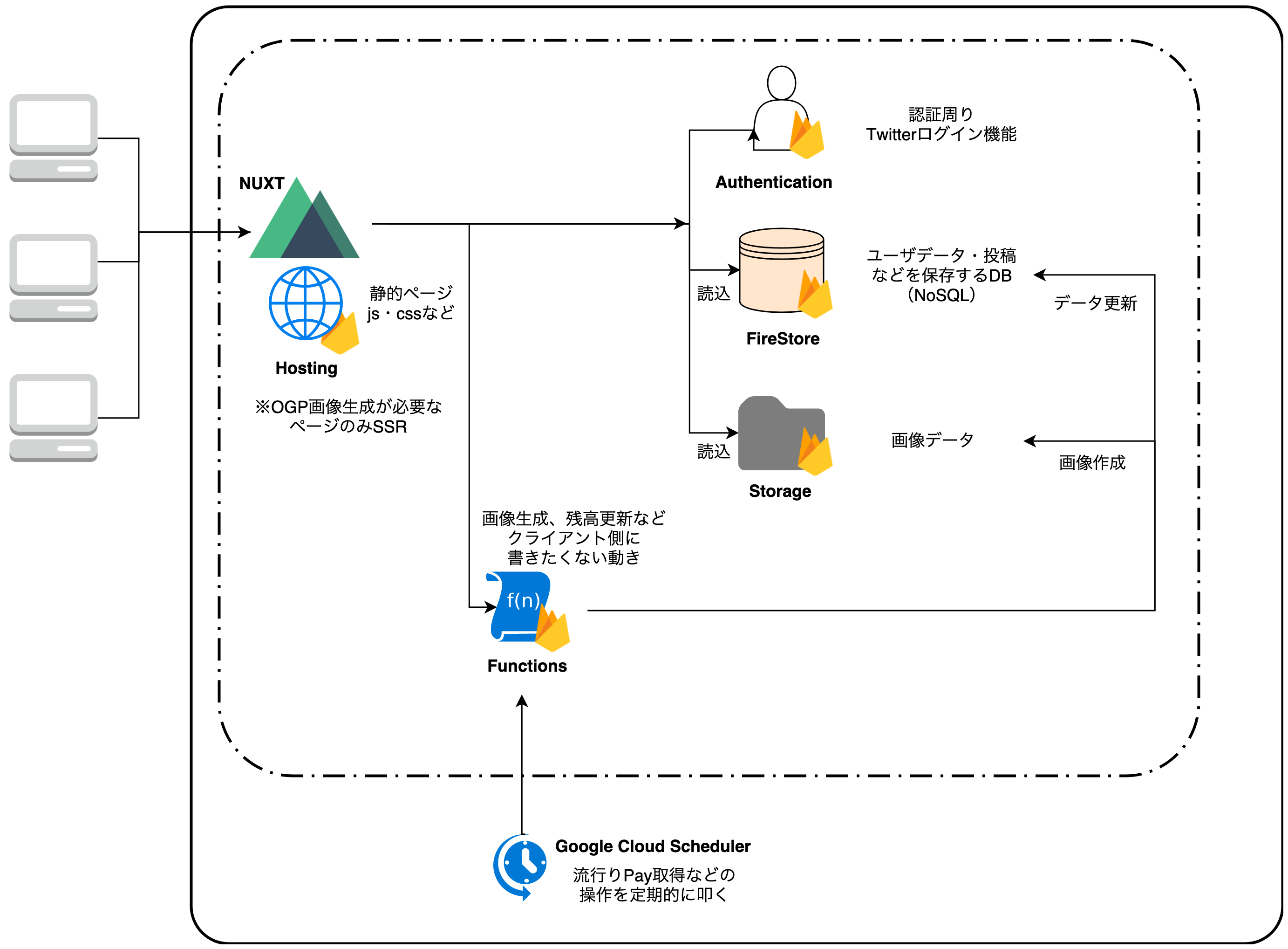 Firebaseで完結するリッチなwebアプリ構築の勘所 Vue Js Qiita