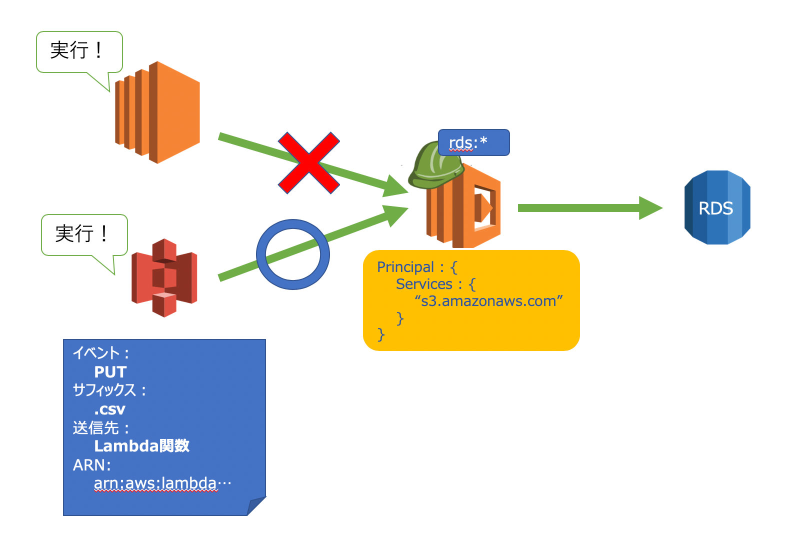 【入門】AWSのIAMと権限の考え方〜後編〜 #AWS - Qiita