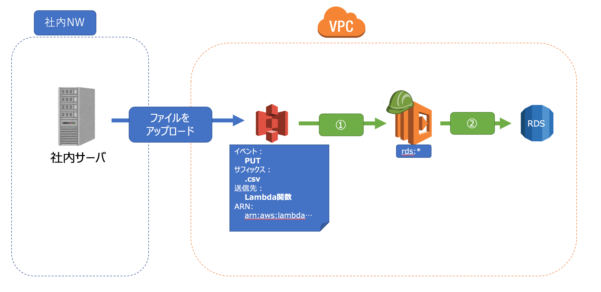 【introduction】 Aws Iam And Authority Concept Part 2 9to5tutorial