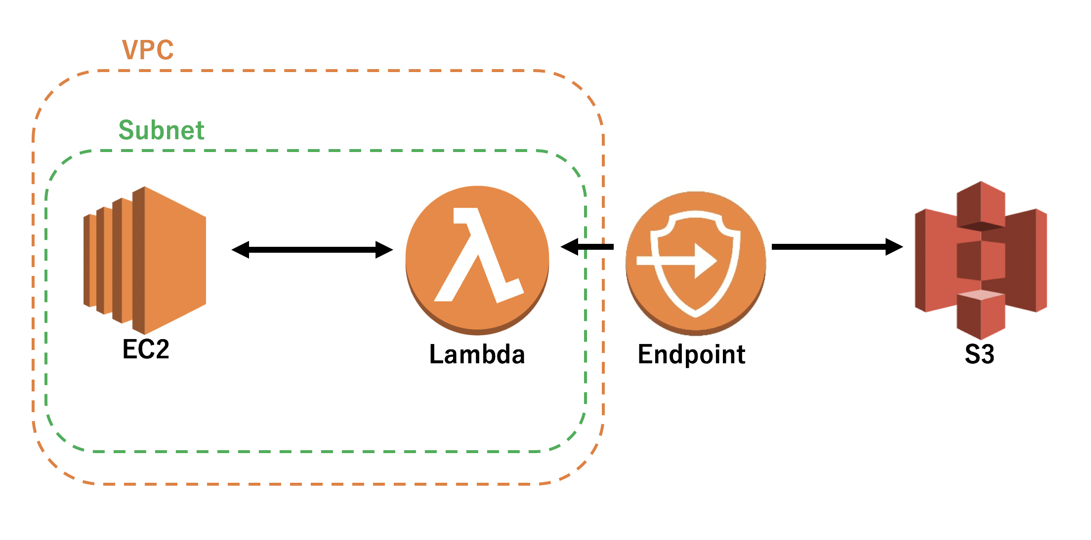 Lambda@javaでS3オブジェクトをEC2のDBにINSERTするまで：Java編[続] #AWS - Qiita