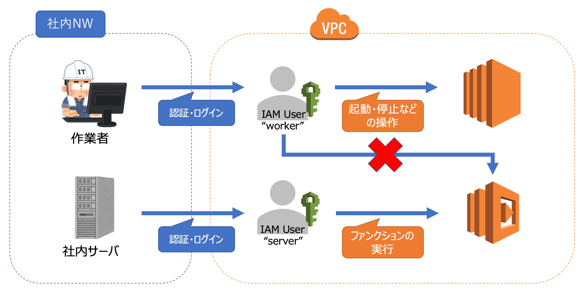 【入門】AWSのIAMと権限の考え方〜前編〜 #AWS - Qiita