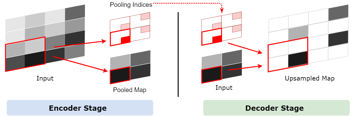 SegNet: 画像セグメンテーションニューラルネットワーク #DeepLearning - Qiita