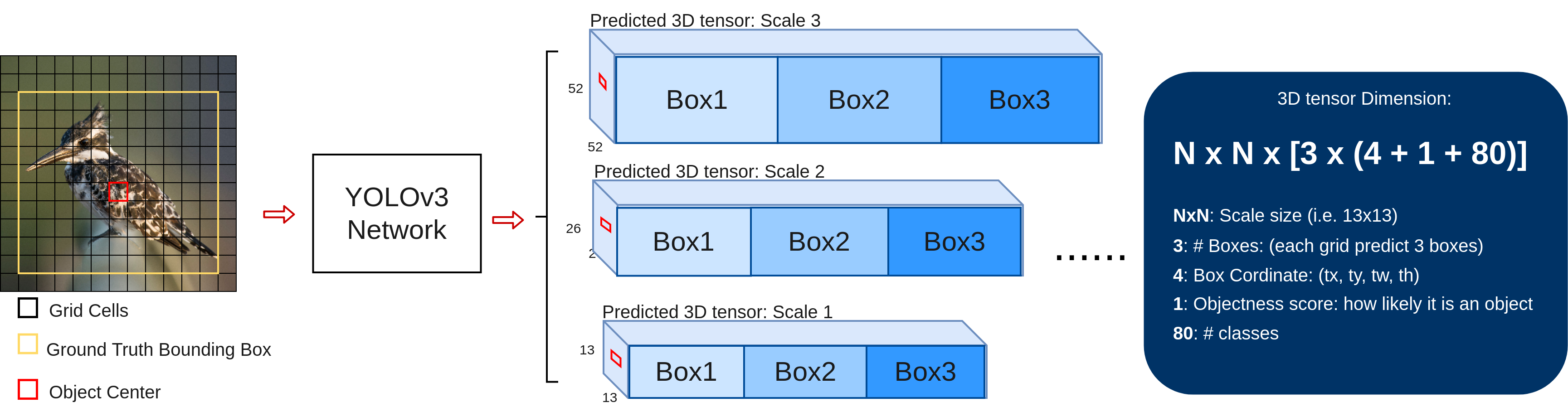 A Closer Look at YOLOv3 #DeepLearning - Qiita