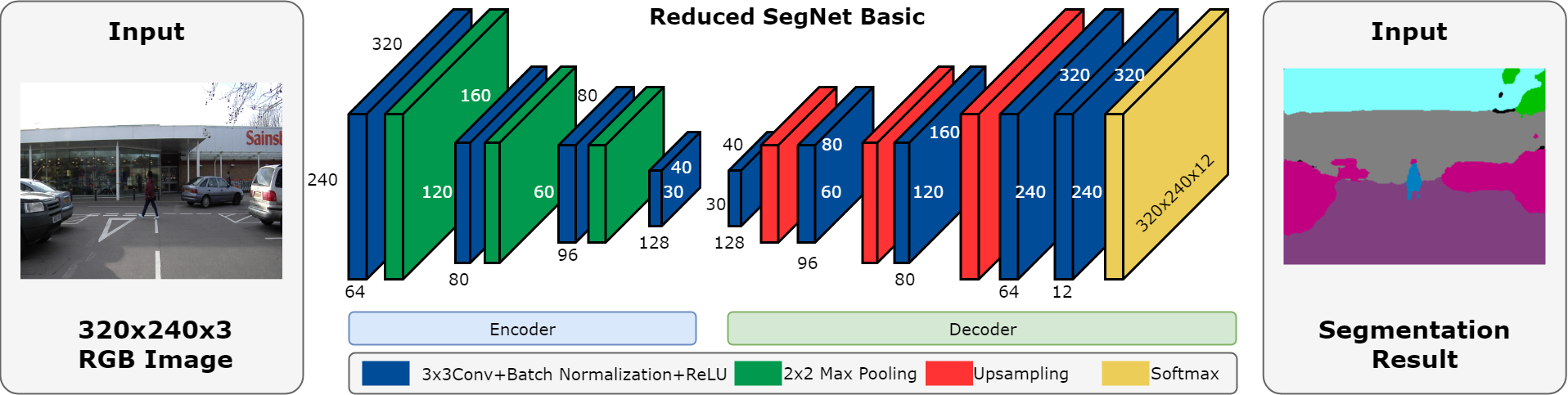 SegNet: 画像セグメンテーションニューラルネットワーク #DeepLearning - Qiita