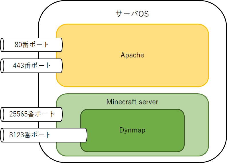 【mod_proxy】Dynmapをhttpsで見る #Apache - Qiita