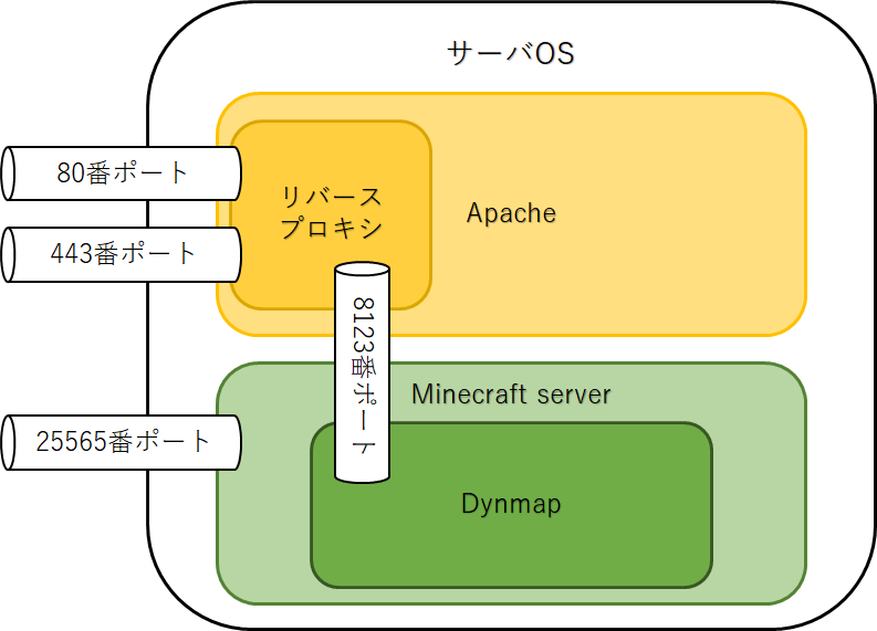 【mod_proxy】Dynmapをhttpsで見る #Apache - Qiita