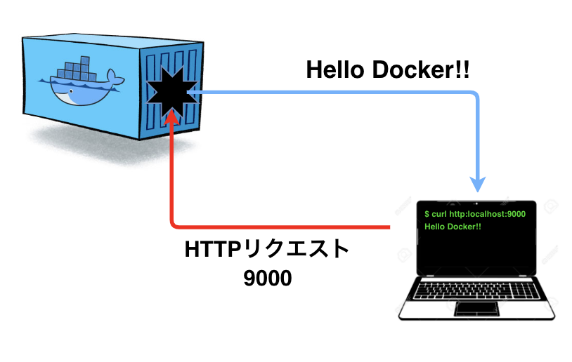 Dockerでポートフォワーディング解説 Docker Qiita