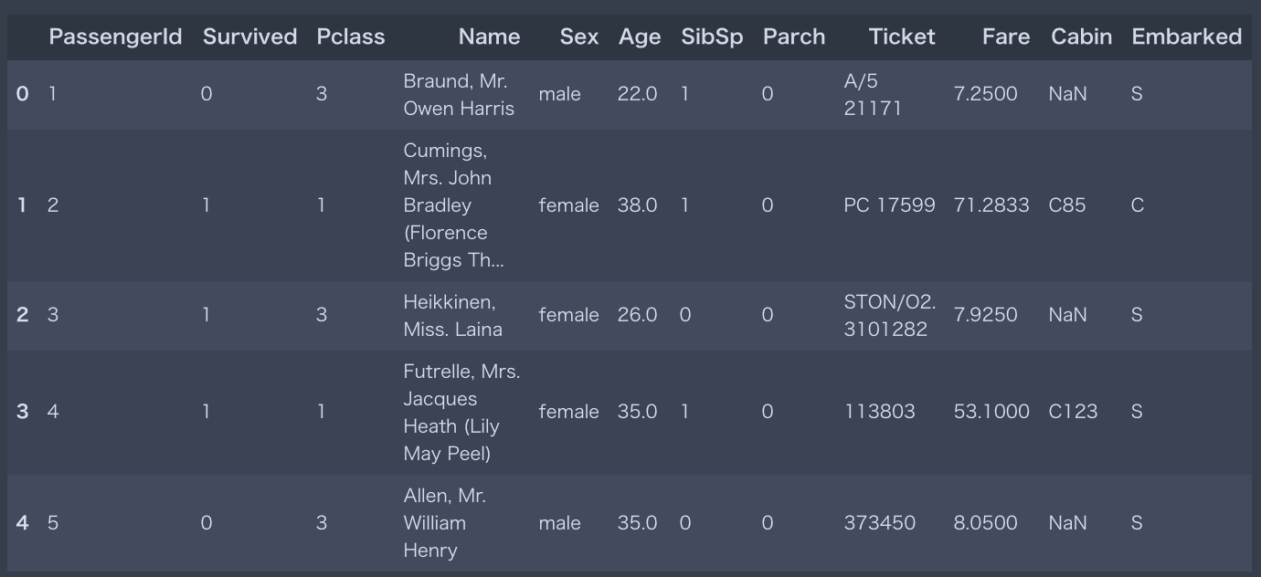 【Kaggle超初心者向け】Titanicにチャレンジしてみた #Python - Qiita