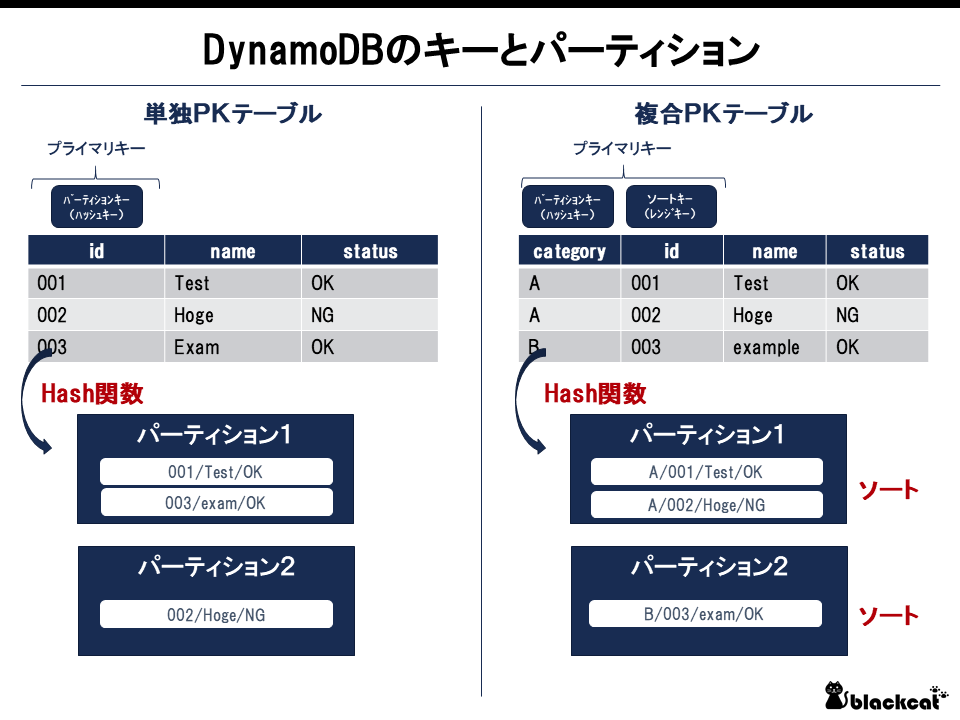 Dynamodbの概要 Aws Qiita