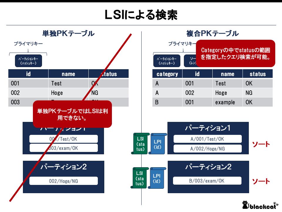 Dynamodbの概要 Aws Qiita