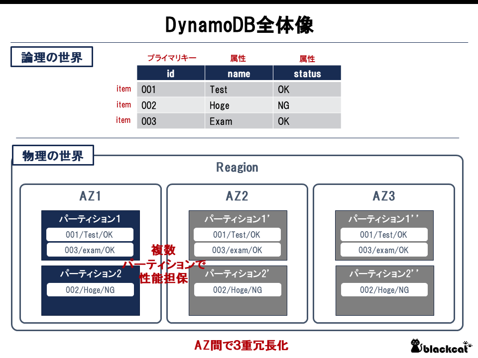 Dynamodbの概要 Aws Qiita
