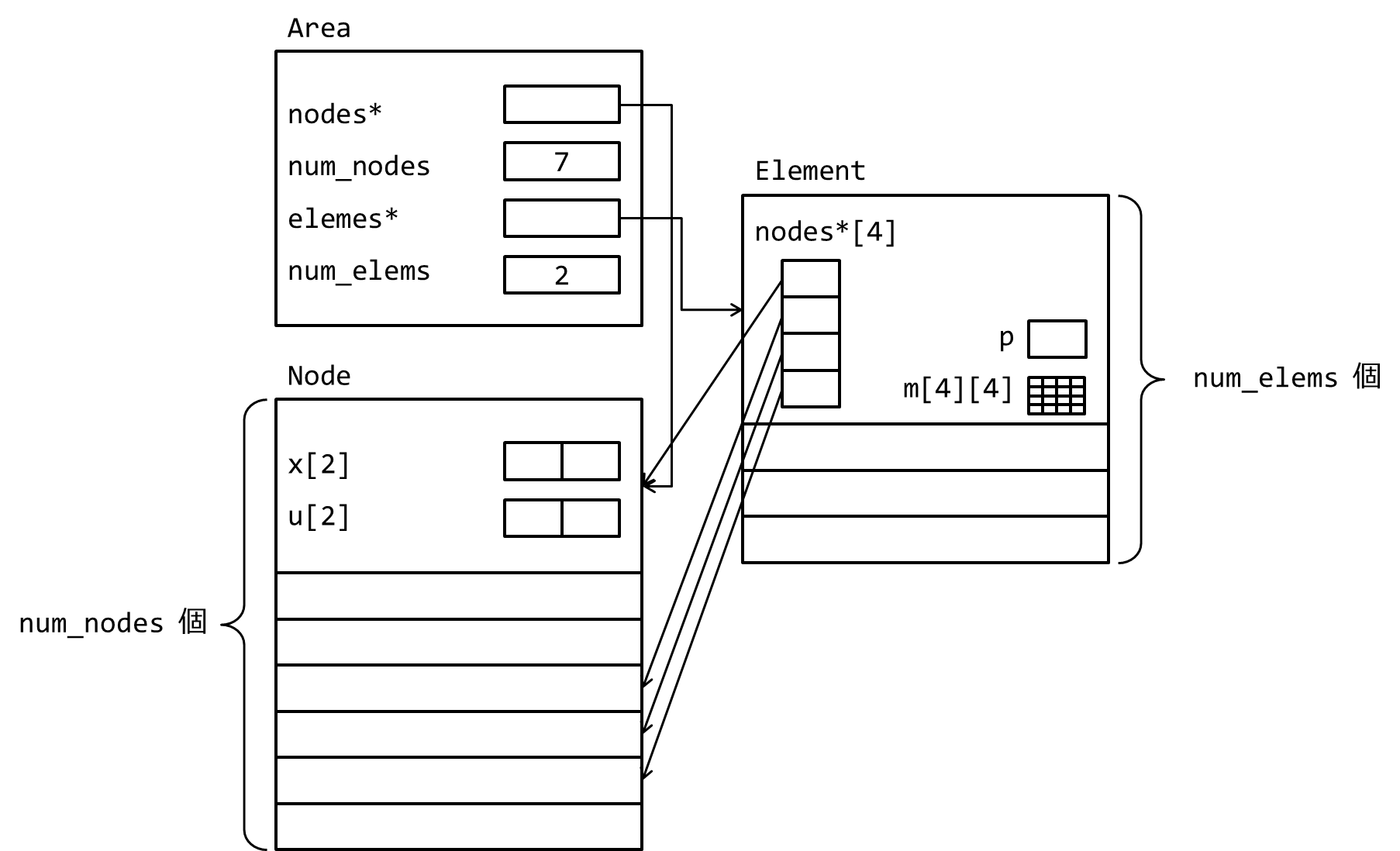 Fortranで構造体とオブジェクト指向とシミュレーション Fortran Qiita 