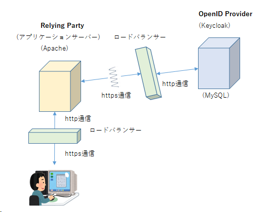 Keycloakのインストール方法をわかりやすく手順化してみた 認証 Qiita