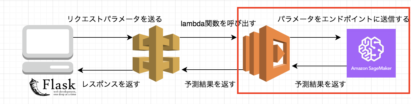 AWS SageMakerとAPI Gateway、Lambdaで作るサーバレスな機械学習アプリケーション #Python - Qiita