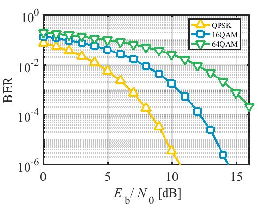 【MATLAB】各種変調方式のAWGN通信でのBER特性 #MATLAB - Qiita