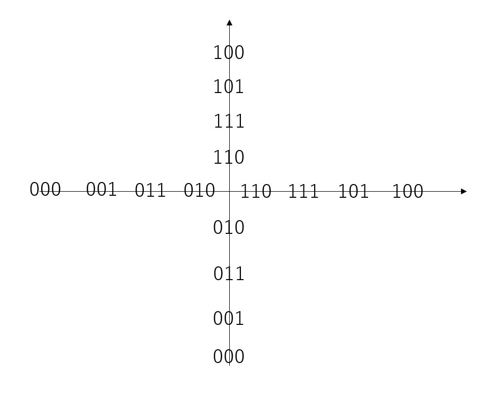 【python】QPSK・16QAM・64QAM変調用の関数 #Python - Qiita