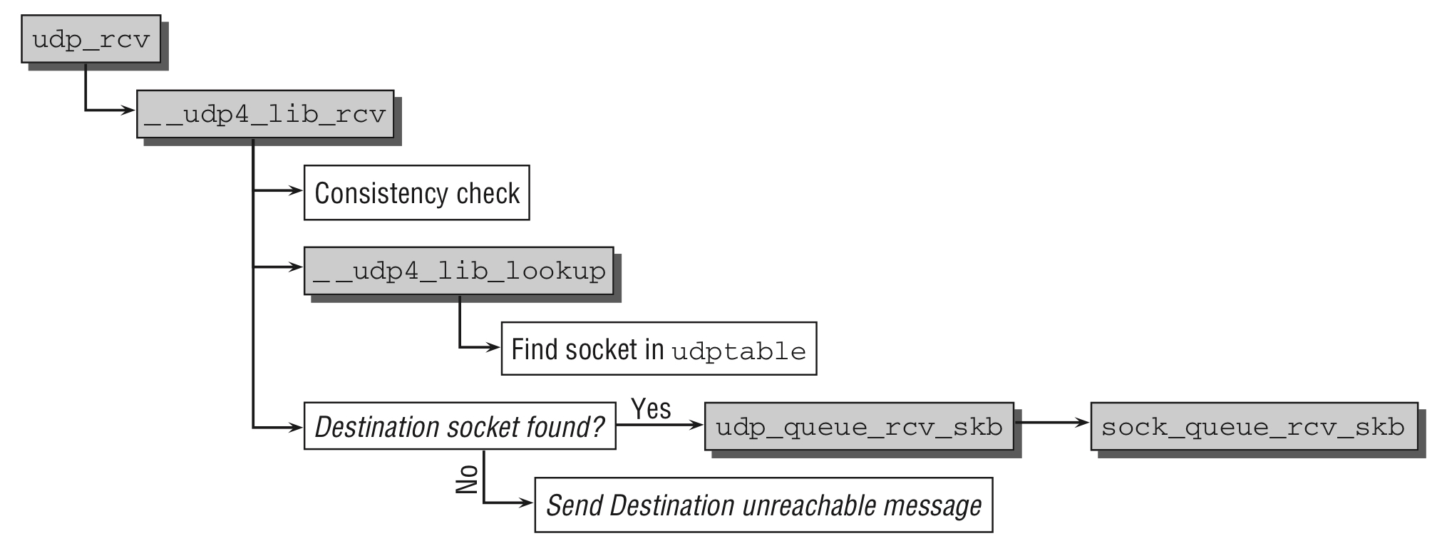 Linux kernel v2.6.20 network stackを読んでみる - UDP受信編 #udp - Qiita