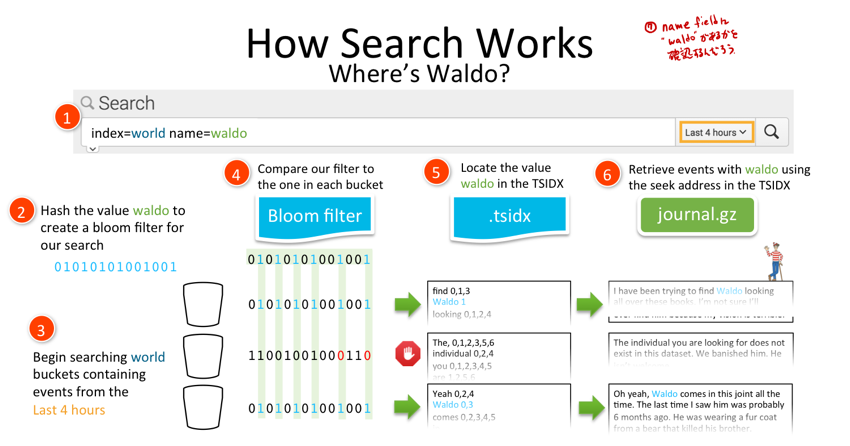 Splunk 内部アーキテクチャ #Splunk - Qiita