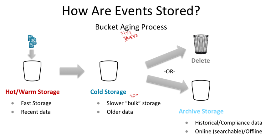 Splunk 内部アーキテクチャ #Splunk - Qiita
