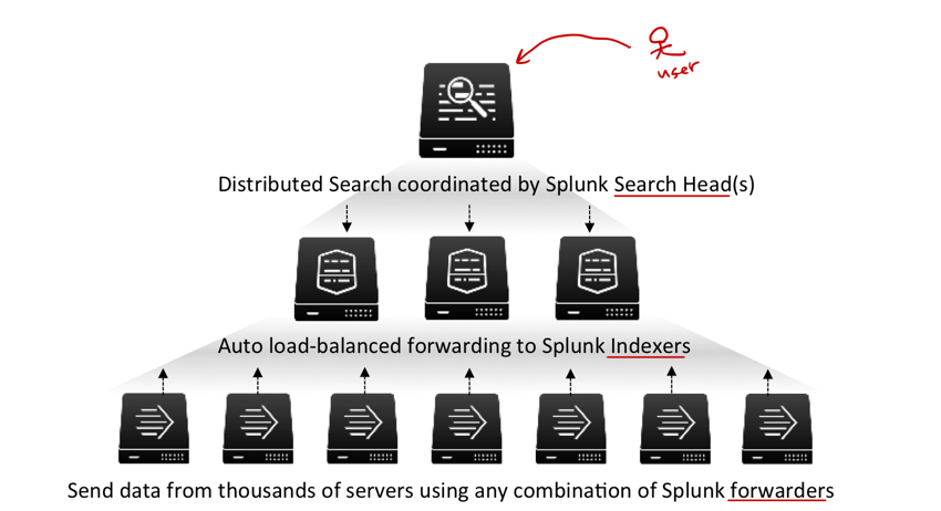 Splunk 内部アーキテクチャ #Splunk - Qiita