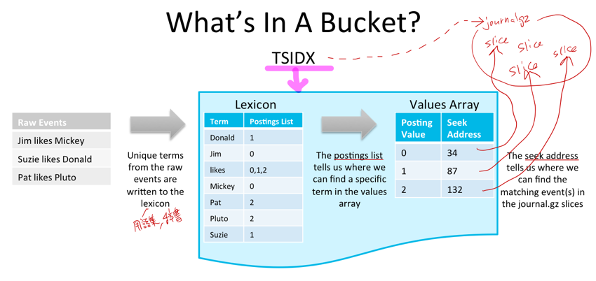 Splunk 内部アーキテクチャ #Splunk - Qiita