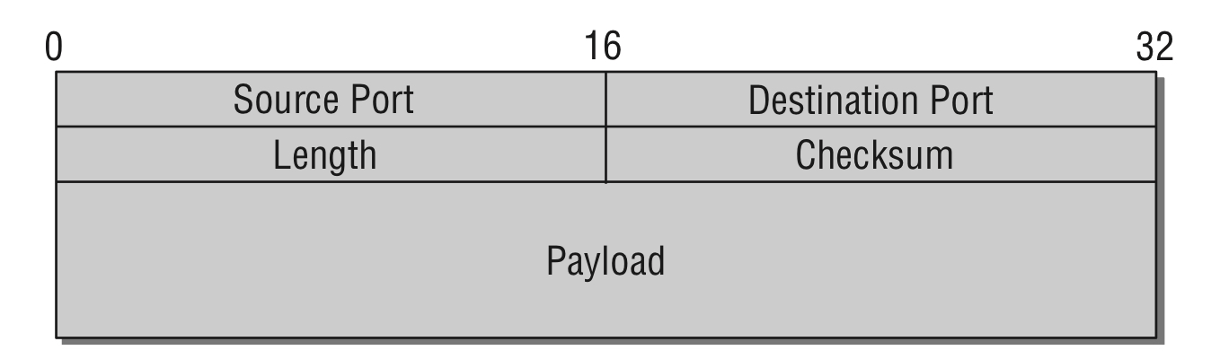 Linux kernel v2.6.20 network stackを読んでみる - UDP受信編 #udp - Qiita