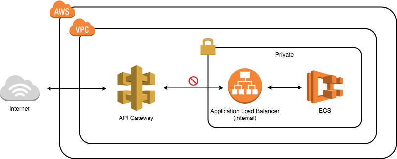 API GatewayとAPIサーバの連携 #AWS - Qiita
