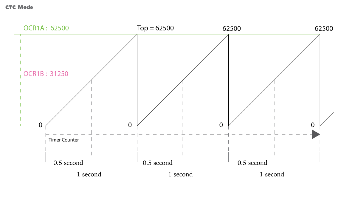 ArduinoのTimerを初心者が1からなんとなくわかるためのメモ #Sound - Qiita