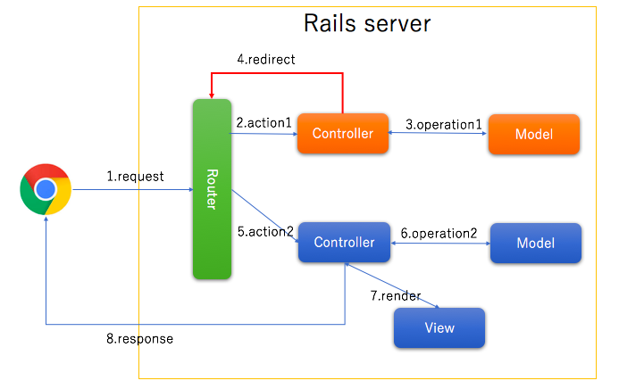 render と redirect の違い #Rails - Qiita