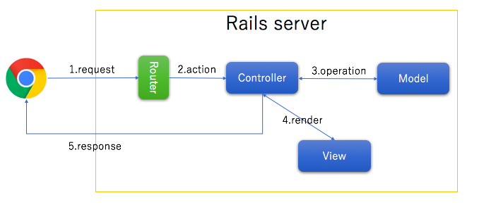 Render と Redirect の違い Rails Qiita