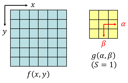 Accelerating Convolution Operations by GPU (CUDA), Part 1: Fundamentals ...