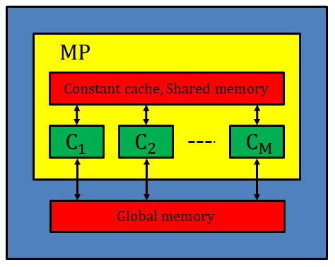 Accelerating Convolution Operations by GPU (CUDA), Part 2: Utilizing Constant and Shared Memory ...