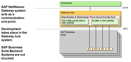 【SAPUI5】OData(4) SAPでのODataサービスの作り方 環境編 #SAP - Qiita