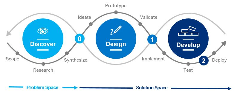 【SAP Fiori】Design Guidelinesの主要なコンセプトについて #SAPUI5 - Qiita