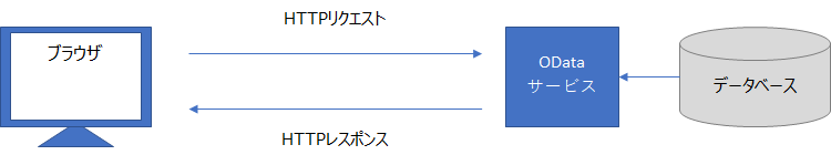 【SAPUI5】OData(1) ODataとは #SAP - Qiita