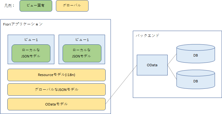 【SAPUI5】モデルについて整理（i18n, JSON, OData) #Fiori - Qiita