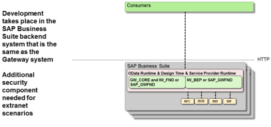 【SAPUI5】OData(4) SAPでのODataサービスの作り方 環境編 #SAP - Qiita