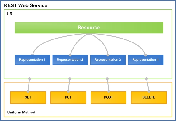【SAPUI5】OData(1) ODataとは #SAP - Qiita