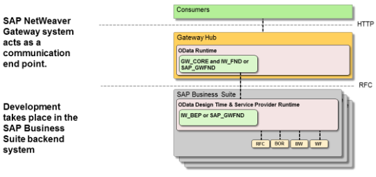 【SAPUI5】OData(4) SAPでのODataサービスの作り方 環境編 #SAP - Qiita