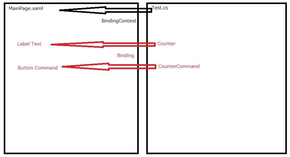 Bindingって？bindingcontextlabelbutton Xamarin Qiita
