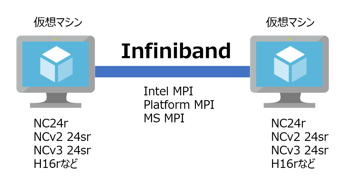 Azure Batch AI - Chainer MNをInfiniband / GPU付きノードで高速並列実行する！ #infiniband - Qiita