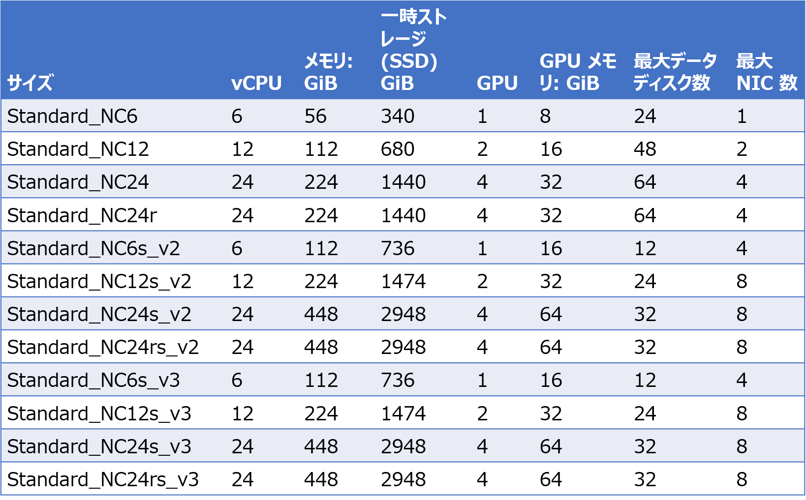Azure CycleCloudではじめるクラウドHPC - Qiita