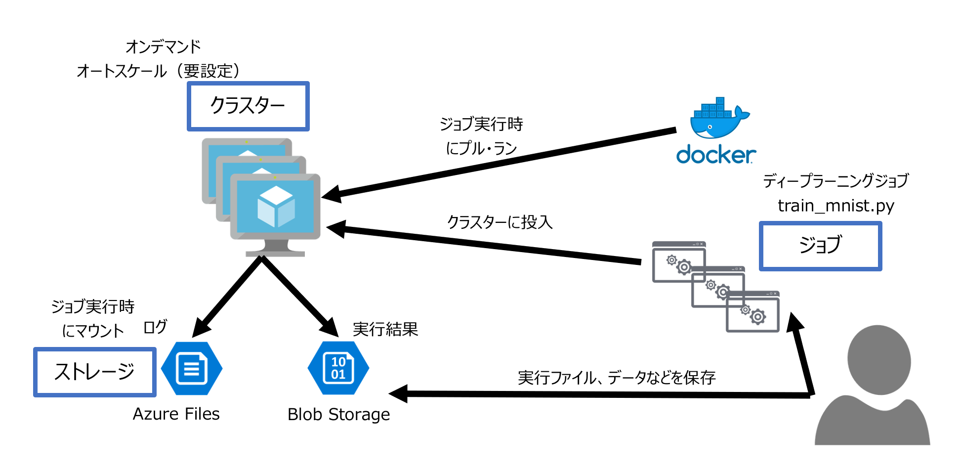 Azure Batch AI - AzureでGPU/マルチノードでディープラーニング計算を簡単に行う！（Chainer MN編） - Qiita