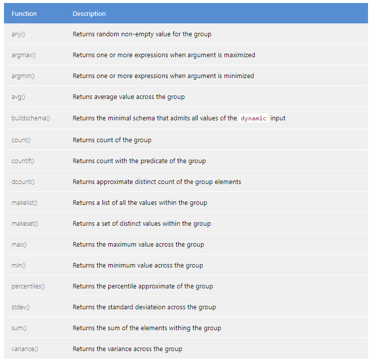 Azure Log Analytics と Kusto (KQL) 入門 - 良く使われるオペレーターの使い方 #LogAnalytics - Qiita