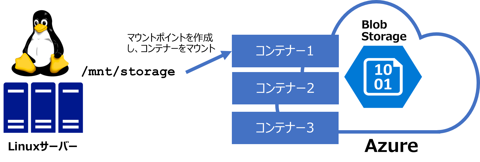 Azure Batch AI - AzureでGPU/マルチノードでディープラーニング計算を簡単に行う！（Chainer MN編） - Qiita